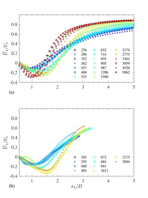 Profiles Of The Normalized Time Averaged Streamwise Velocity At X 2 D
