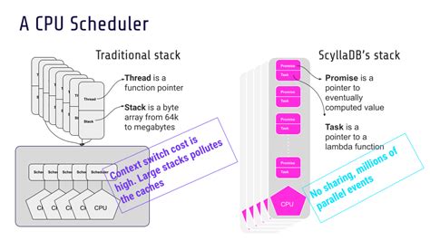 Why Scylladbs Shard Per Core Architecture Matters Scylladb