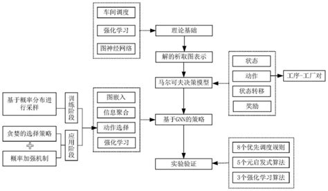 一种基于端到端深度强化学习的分布式作业车间调度方法 Cn117057528a 专利顾如