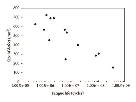 Analysis On Fatigue Crack Initiation From The Surface Defect A