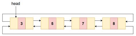 Circular Doubly Linked List