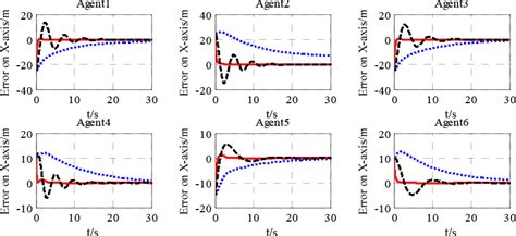 formation tracking position errors on the x‐axis download scientific