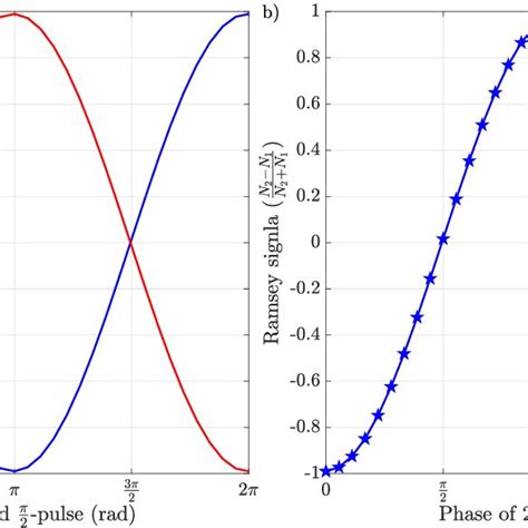 Ramsey Interference Of The 1 − 2 Bec System When A 12 0 With