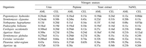 Effect Of Nitrogen Sources On Amylase And Cellulase Activities Download Scientific Diagram