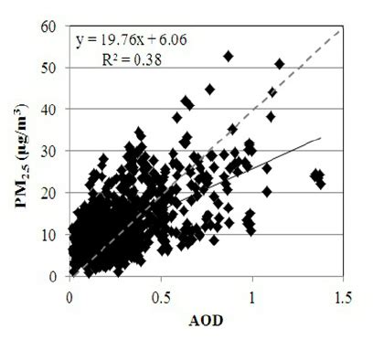 Correlation Coefficient As A Function Of Spatial Variability In