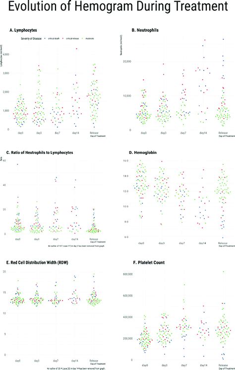 Hematologic Laboratory Tests Segregated Accordingly To The Clinical