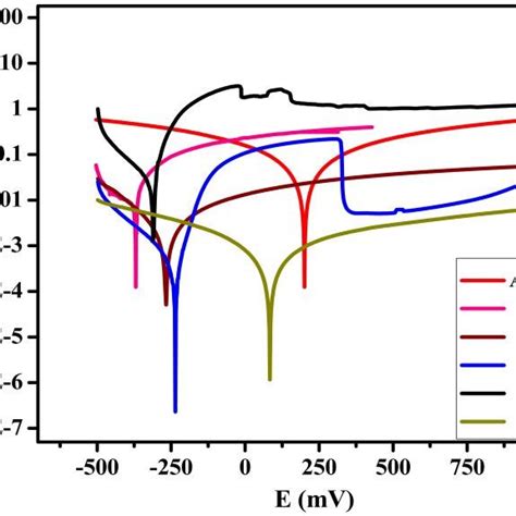 The Potentiodynamic Polarization Curves Of Aisi 304 And Ti Zr N Thin