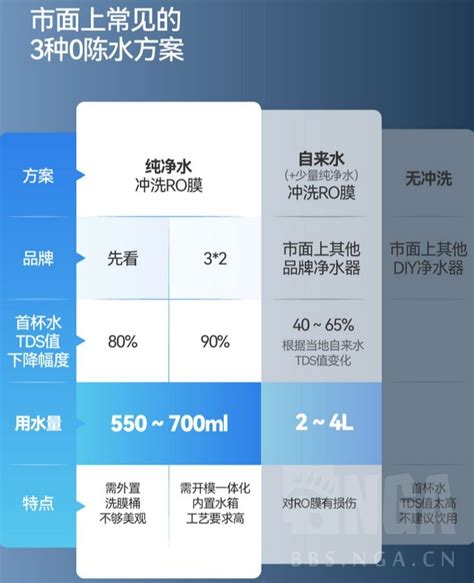 [求助] 关于ro反渗透净水器的净水产水率过低 即废水过多、净废水比过低 问题 178