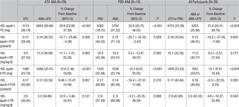 ApoA I And ApoA II Kinetic Parameters Download Table