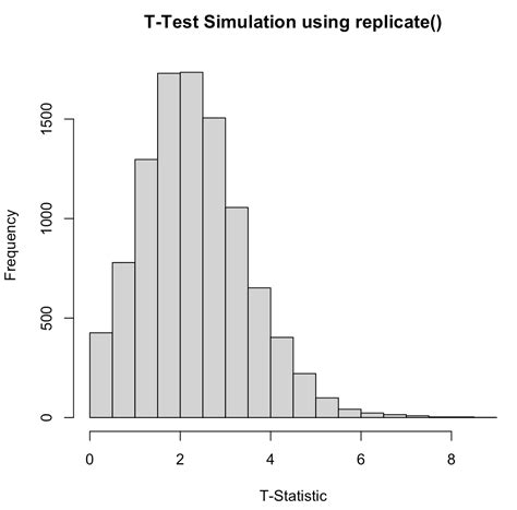 Simulations In R Part 3 Group Comparisons Via Simulation Simulating T Tests Patrick Ward Phd