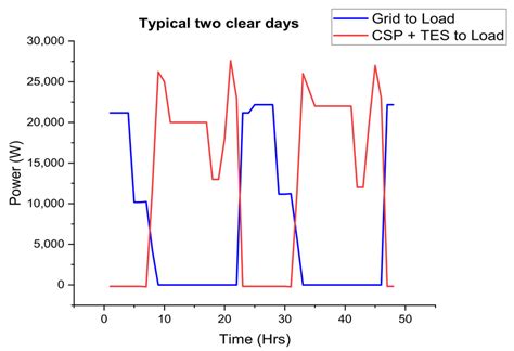 Two Typical Consecutive Days With Good Csp Production Download