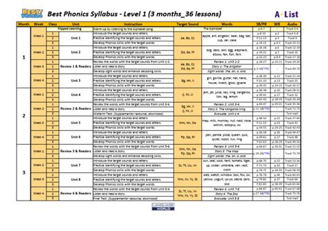 Bestphonics1 36 Lessons Syllabus Pdf Phonics Written Communication