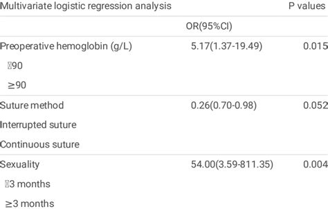 Multivariate Logistic Regression Analysis Of Vaginal Stump Dehiscence