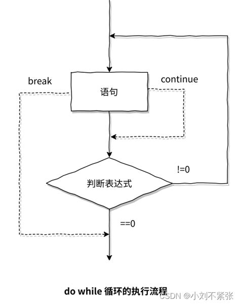 C语言程序结构c语言结构 Csdn博客