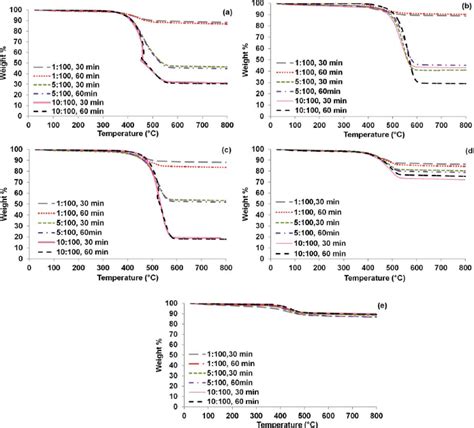 Tga Graphs Of Mwcnts Grown On A Co B Fe C Fe Co D Ni And