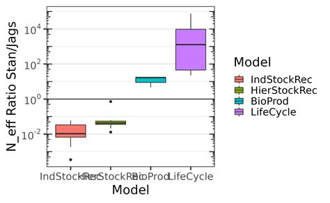 Stan And Jags Performance Comparaison For Hierarchical Bayesian