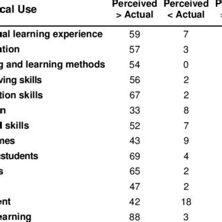 Perceived Pedagogical Opportunities Reported By The Teachers N 171