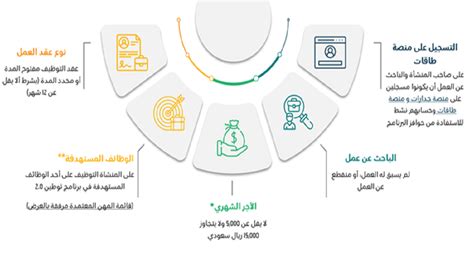 ماهي شروط برنامج توطين في السعودية 1445 وكيفية التسجيل في البرنامج ثقفني