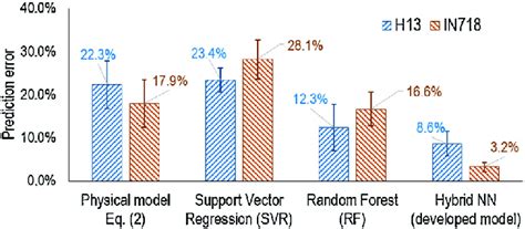 Model Performance Comparison Hybrid Nn Vs Other Algorithms