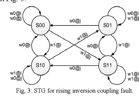 Figure 1 From Programmable FSM Based Built In Self Test For Memory Semantic Scholar