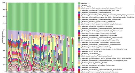 About 50 Unassigned Sequences After Taxonomy User Support Qiime 2