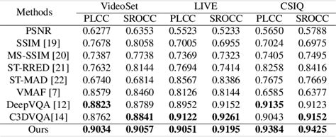 Table 1 From Deep Neural Networks For End To End Spatiotemporal Video Quality Prediction And