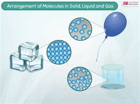 Arrangement Of Molecules In Solid Liquid And Gas In Solid Liquid Gas Molecules Gas