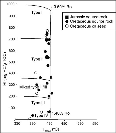 hydrogen index hi vs t max plot of the analysed samples download