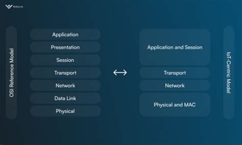 Most Commonly Used Iot Protocols And Iot Standards