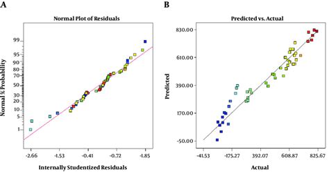Comparison Of Graphical Representation Of Actual Versus Predicted