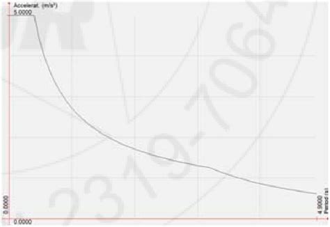 Seismic Response Spectrum Used In The Analysis Note The Above Download Scientific Diagram