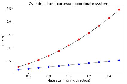 2D Cylindrical Coordinates Scripting DEVSIM TCAD