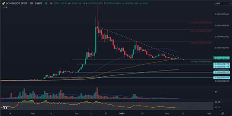 Solana Based Meme Coins Bonk Wif And Myro Prices Slide But This