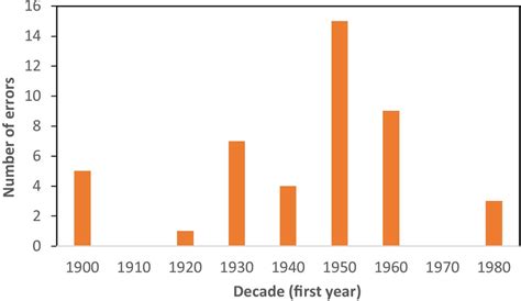 The Decadal Frequency Of Ectomycorrhizal Association Designation Errors