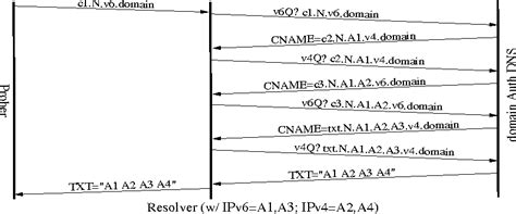 figure 1 from internet nameserver ipv4 and ipv6 address relationships