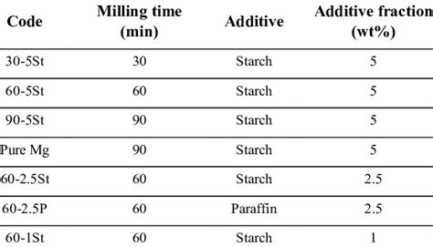 Composition Milling Conditions And The Coding System Of The Prepared