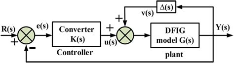 inverse output additive perturbation structure download scientific