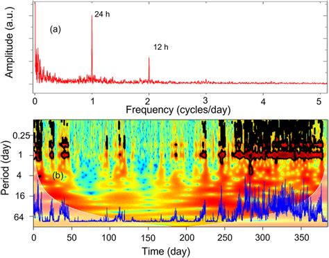 A Fast Fourier Transform Power Spectrum For Indoor Radon Download Scientific Diagram