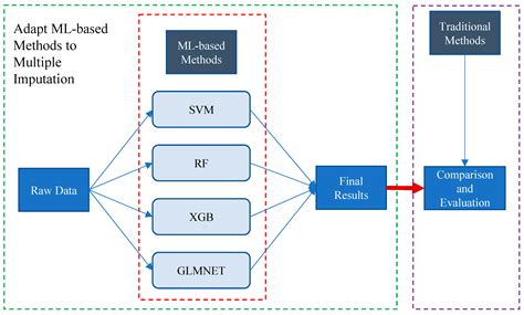 A Machine Learning Based Multiple Imputation Method For The Health And