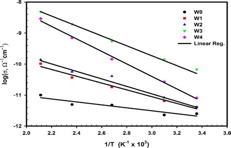 The Relation Between Conductivity And The Reciprocal Of Temperature For