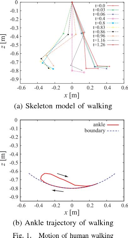 Figure 1 From A Walking Pattern Generator Around Singularity Semantic Scholar