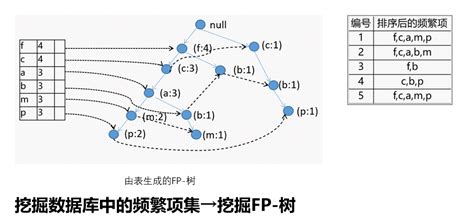 数据挖掘十大算法之apriori算法数据挖掘apriori算法 Csdn博客