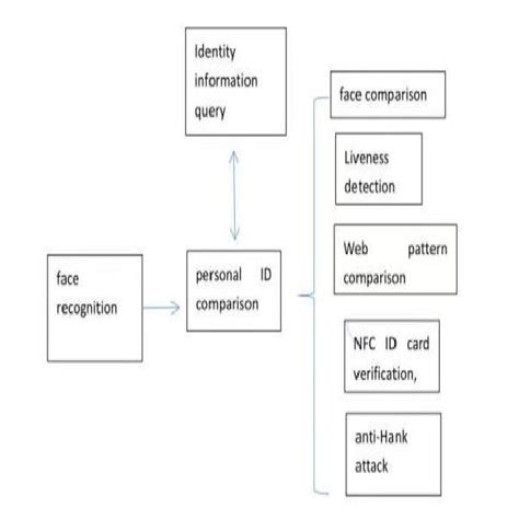 Improved Face Recognition System Download Scientific Diagram