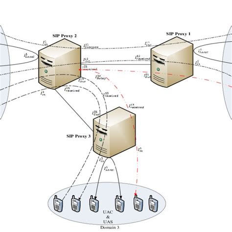 SIP Network With Three Servers And No Direct Connection Between Server Download Scientific