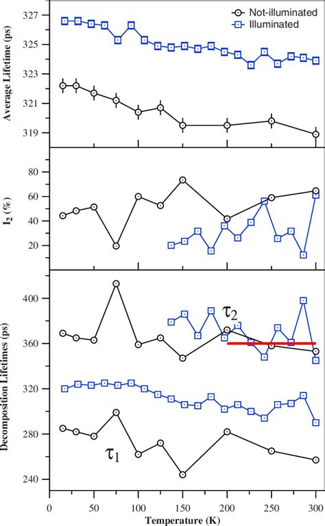 Color Online Positron Average Lifetime Intensity Of The Two Lifetime Download Scientific