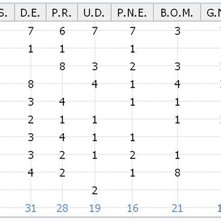 Table Of Code Relationships Showing The Intensities Of The Download Scientific Diagram