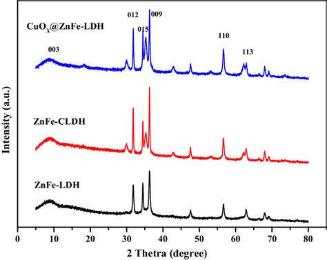 Xrd Pattern Of Znfe Ldh Znfe Cldh And Cuox Znfe Ldh Composites