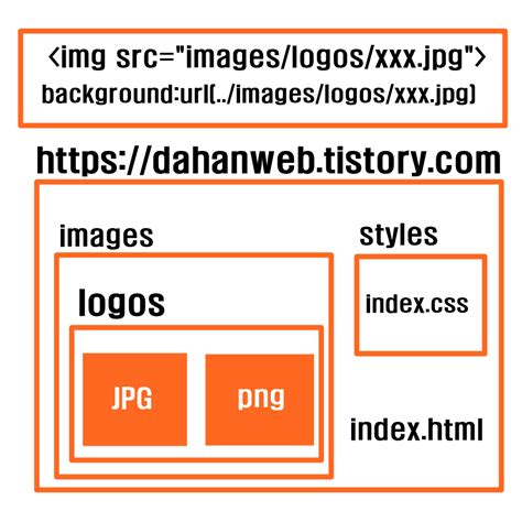 Html 상대경로와 절대경로 표기법
