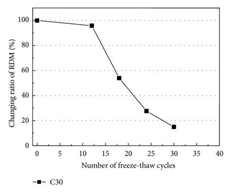 Variation Ratio Of Rdm Under The Action Of Freeze Thaw Cycles Rdm