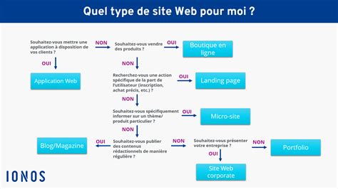 Quels Sont Les Différents Types De Sites Web